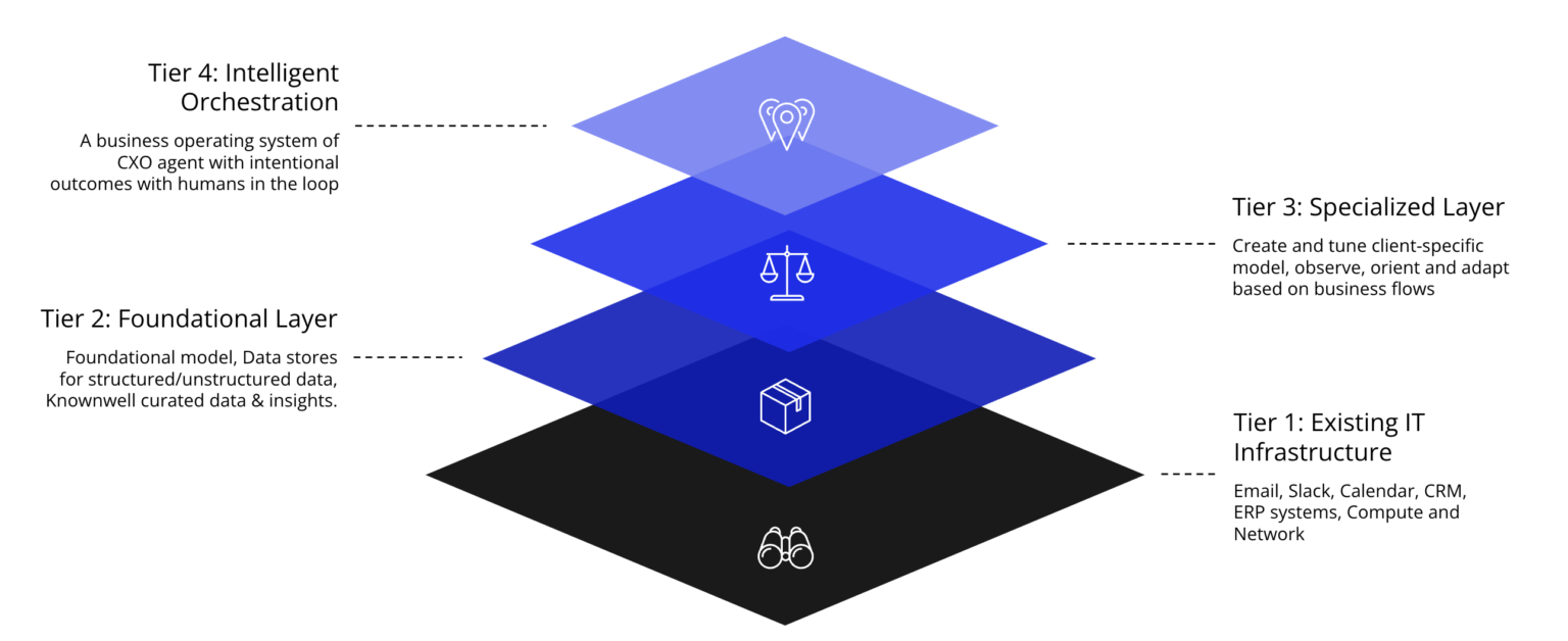 Elevate Your Operational Effectiveness with Knownwell